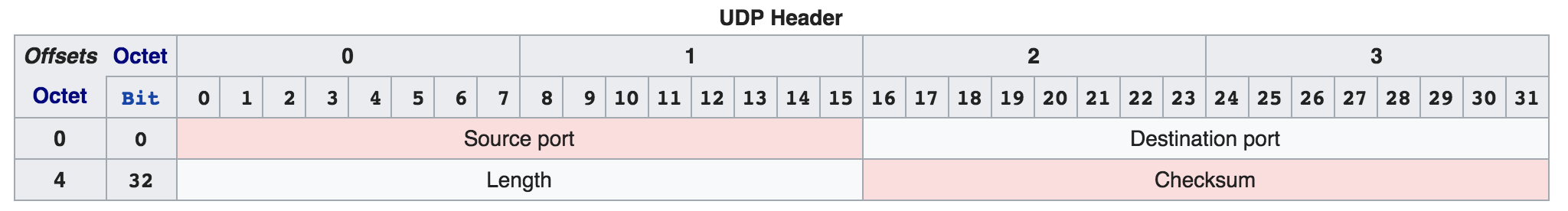 网络详解 - 传输层（1）UDP 介绍_yeudp-CSDN博客